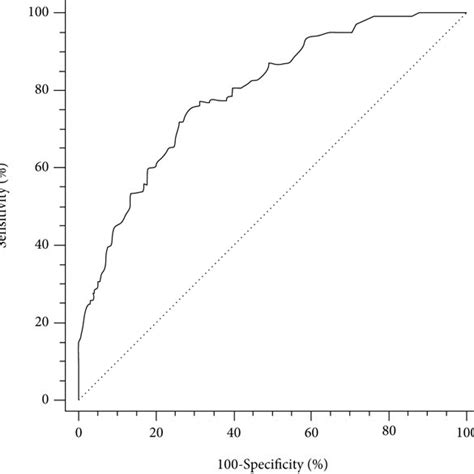 Roc Curves For The Esc Ptp Estimator To Predict Obstructive Cad Roc