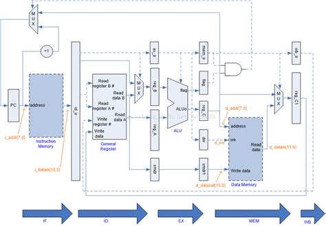 五级流水线cpu之低功耗设计 二 ：clock Gating门控clock Gating代码 Csdn博客