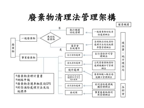 Ppt 營建廢棄物管理簡介 Powerpoint Presentation Free Download Id5822198