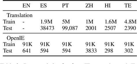 Figure 2 From Alignment Augmented Consistent Translation For Multilingual Open Information