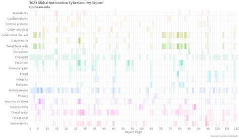 2023 Global Automotive Cybersecurity Report Cyentia Cybersecurity
