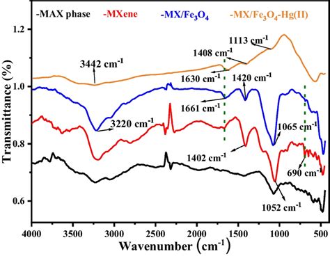 Ftir Spectra Of Max Phase Mxene Mx Fe3o4 And Mx Fe3o4 After Hg Ii