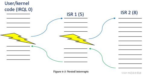 Windows Kernel Programming 中文机翻 第六章降低irql Csdn博客