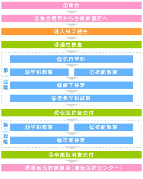 入校から免許取得まで 合宿免許エキスパート
