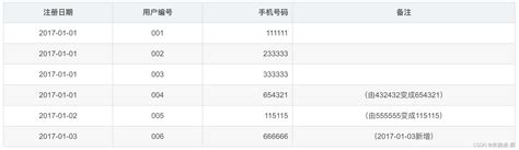 浅谈hive数据仓库之拉链表hive 拉链表 Csdn博客