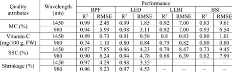 Gpr Prediction Accuracies Test Results Of Bpf Led Llbi And Bsi