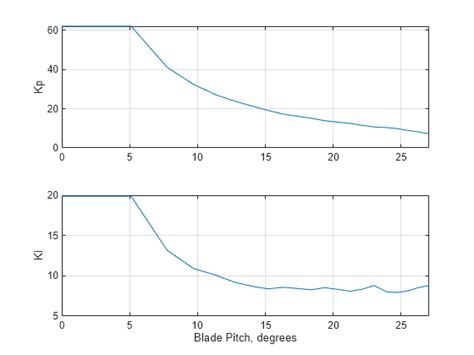 Control Design For Wind Turbine Matlab And Simulink