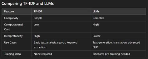 Why Tf Idf Is The Best Nlp Tool Praga Saha Posted On The Topic Linkedin