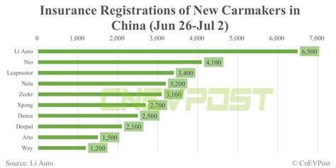 Cnevpost Newsletter China Nev Insurance Registrations Tesla Sales