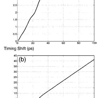 A Frequency Shifts And B Timing Shifts Of NIPCs With One Two