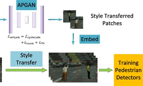 illustration of the proposed person transferable data augmentation