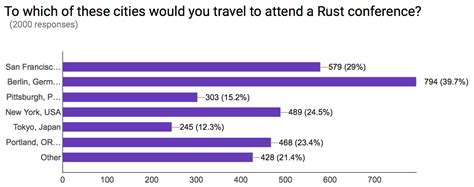 State Of Rust Survey 2016 Rust Blog