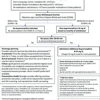 Figure Algorithm For Treatment Of Opioid Withdrawal 26 Used With Download Scientific Diagram
