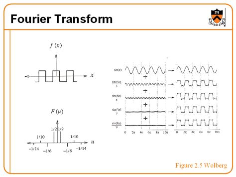 Fourier Transform