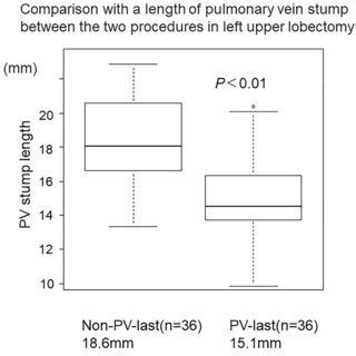 Box Plot Showing The Length Of The Resected Pulmonary Vein After