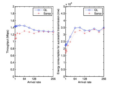 System Throughput And Energy Consumption For Mac Contention Of Download Scientific Diagram