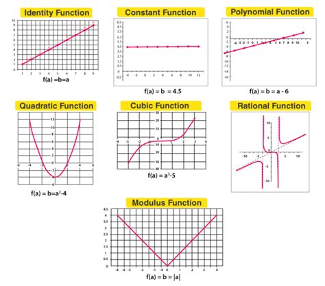 Reation Functions And Graphs Note Bahadur