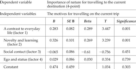 Regression Analysis Trip Motives Affecting Importance Placed On Nature