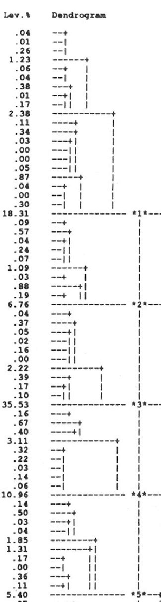 Dendrogram Of Hierarchical Classification Of Samples Download