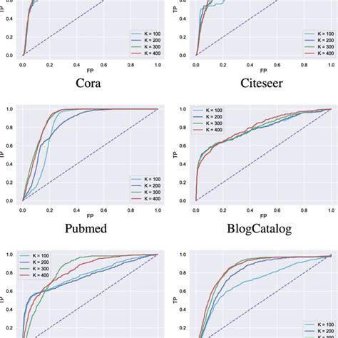 Effect Of Hyperparameter K On Anomaly Detection Performance Of Our Download Scientific Diagram