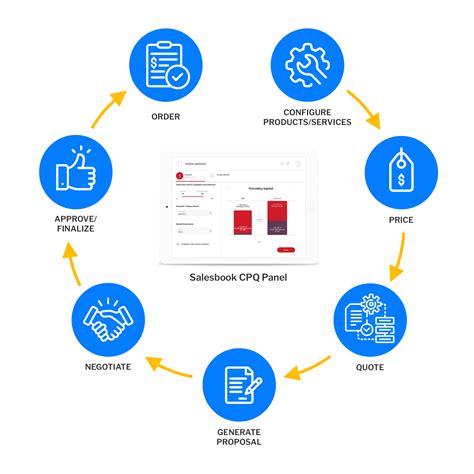 What Is Cpq Definition And Benefits Salesbook
