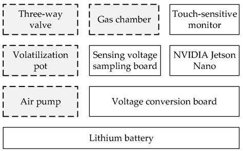 Electronics Free Full Text An Integrated Handheld Electronic Nose