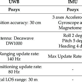 Performance Specification Of Multisensor System Download Scientific Diagram