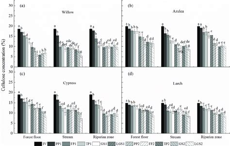 Dynamics Of Cellulose Concentration In Decomposing Foliar Litter Of