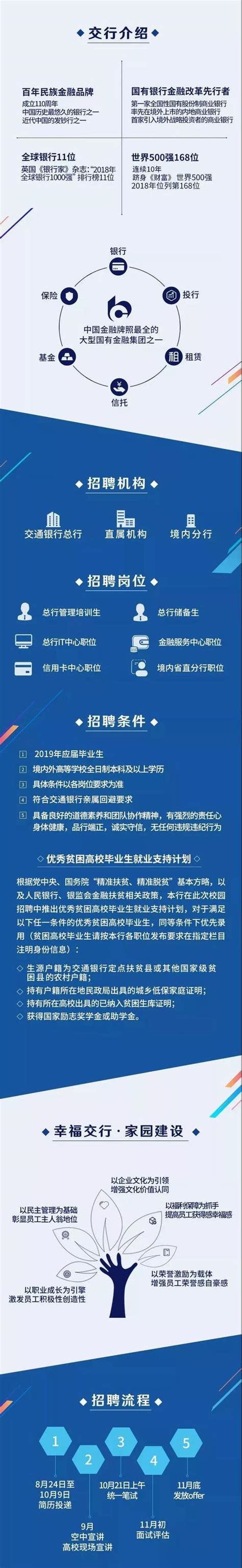 交通銀行全國招聘5000人，「金飯碗」不限專業！ 每日頭條