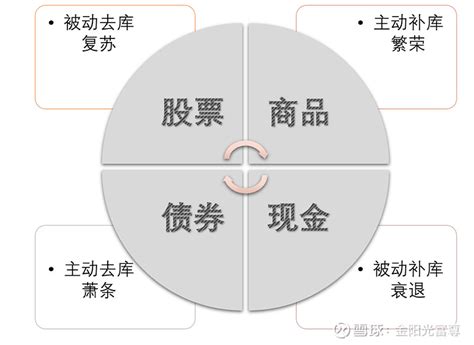 经济周期与股市周期 大牛市何时来临？ 人类进入工业社会以来，经济增长总是呈现周期性变化，与经济周期相对应，股市的牛熊波动也呈现周期性变化。从