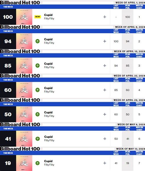 피프티피프티 Cupid 빌보드 Hot100 19위 연예이슈 수다방 네모판