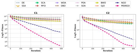 A Multi Strategy Improved Northern Goshawk Optimization Algorithm For Optimizing Engineering
