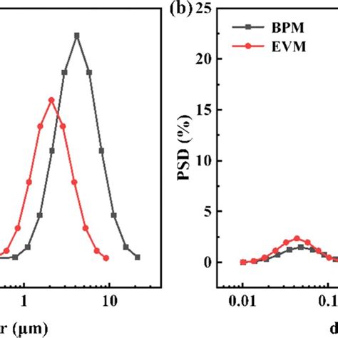 psd results of binary suspensions with cnn carrier liquid where is