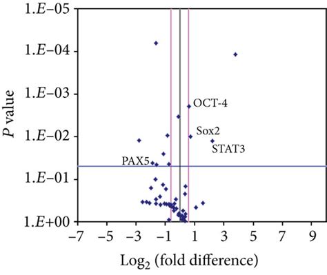 Differentially Expressed Genes In Dpcs And Pdlcs With Indirect