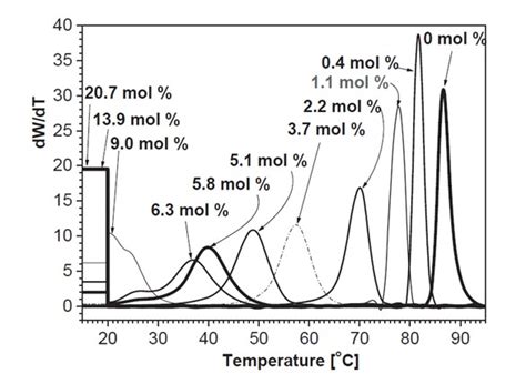 Crystallization Analysis Fractionation Crystaf Fraunhofer Lbf