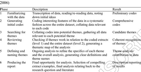 Thematic Analysis Phases Implemented In This Work After Braun And