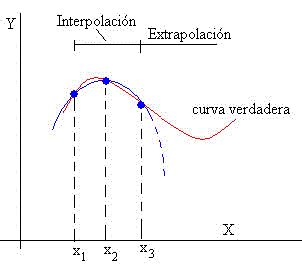 Interpolación con MATLAB Extrapolación