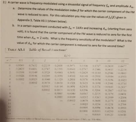Solved 2 A Carrier Wave Is Frequency Modulated Using A
