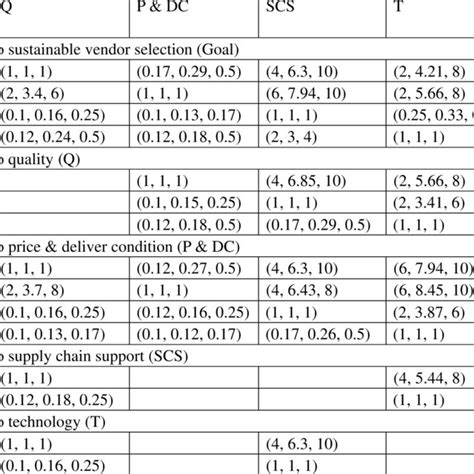 Aggregated Fuzzy Pair Wise Comparison Matrix Of The Four Criteria With