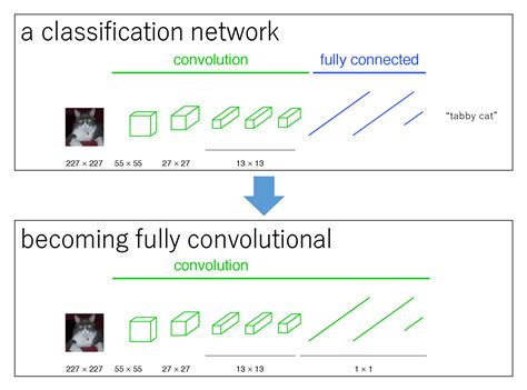 Fcn Fully Convolutional Network：ディープラーニングによるsemantic Segmentation手法