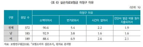 보험연구원 실손보험 미청구 사례 이미지 이투데이