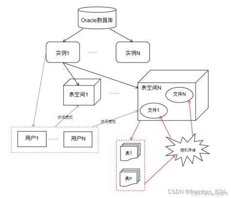 【oracle】 数据库的实例、表空间、用户、表之间关系oracle数据库实例和用户的关系 Csdn博客