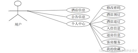 计算机毕业设计springboot酒店管理系统的设计与实现 基于spring Boot框架的酒店信息管理系统的设计与开发 Spring