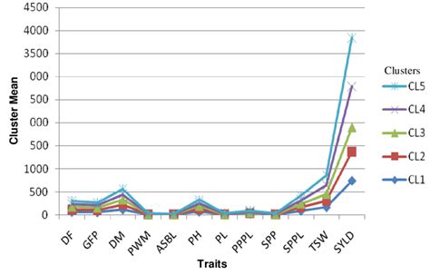 Plotting Of Cluster Mean Over Traits Of Interest Download Scientific