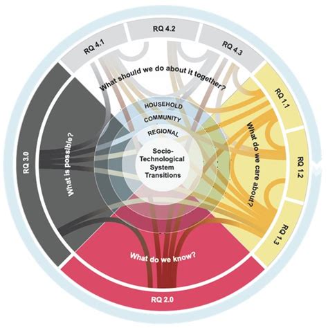 Socio Technological Systems Transitions Framework Download