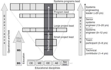 The T Shaped Engineer — Incose Chesapeake Chapter