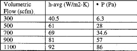 Table 1 From Passive Thermal Management Of Outdoor Enclosures Using Pcm