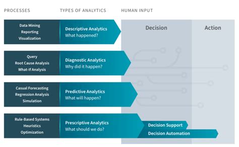 Examples Of Prescriptive Analytics In Action