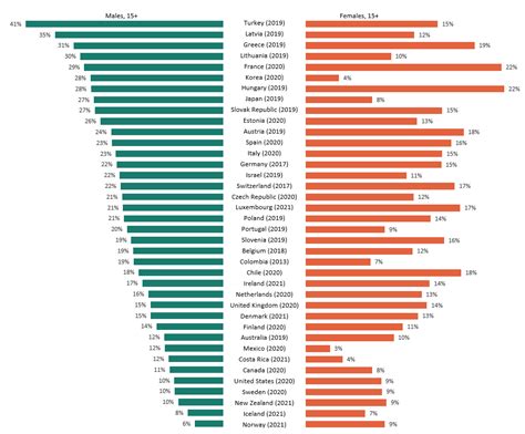 13 Prevalence Of Smoking—adults Tobacco In Australia