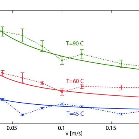 Viscoelastic Friction As A Function Of The Rolling Speed Points Refer